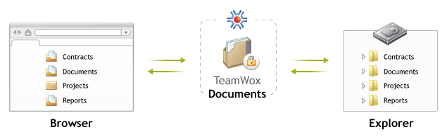 Electronic Document Management (Docflow) in the TeamWox Groupware System